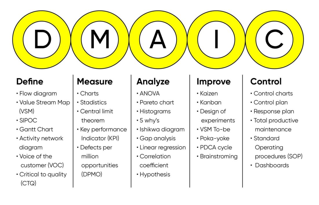 Conquering Challenges: A Guide on DMAIC Process